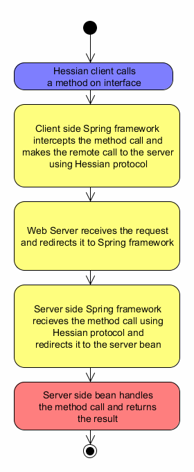 Spring Remoting: Hessian – Studytrails