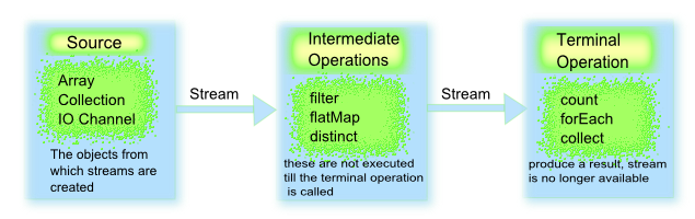 Java 8 – Streams – Studytrails