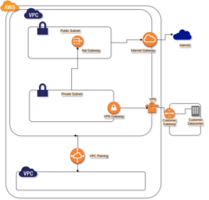 Amazon VPC diagram – Studytrails