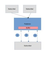 Java 9 Reactive Streams – Studytrails