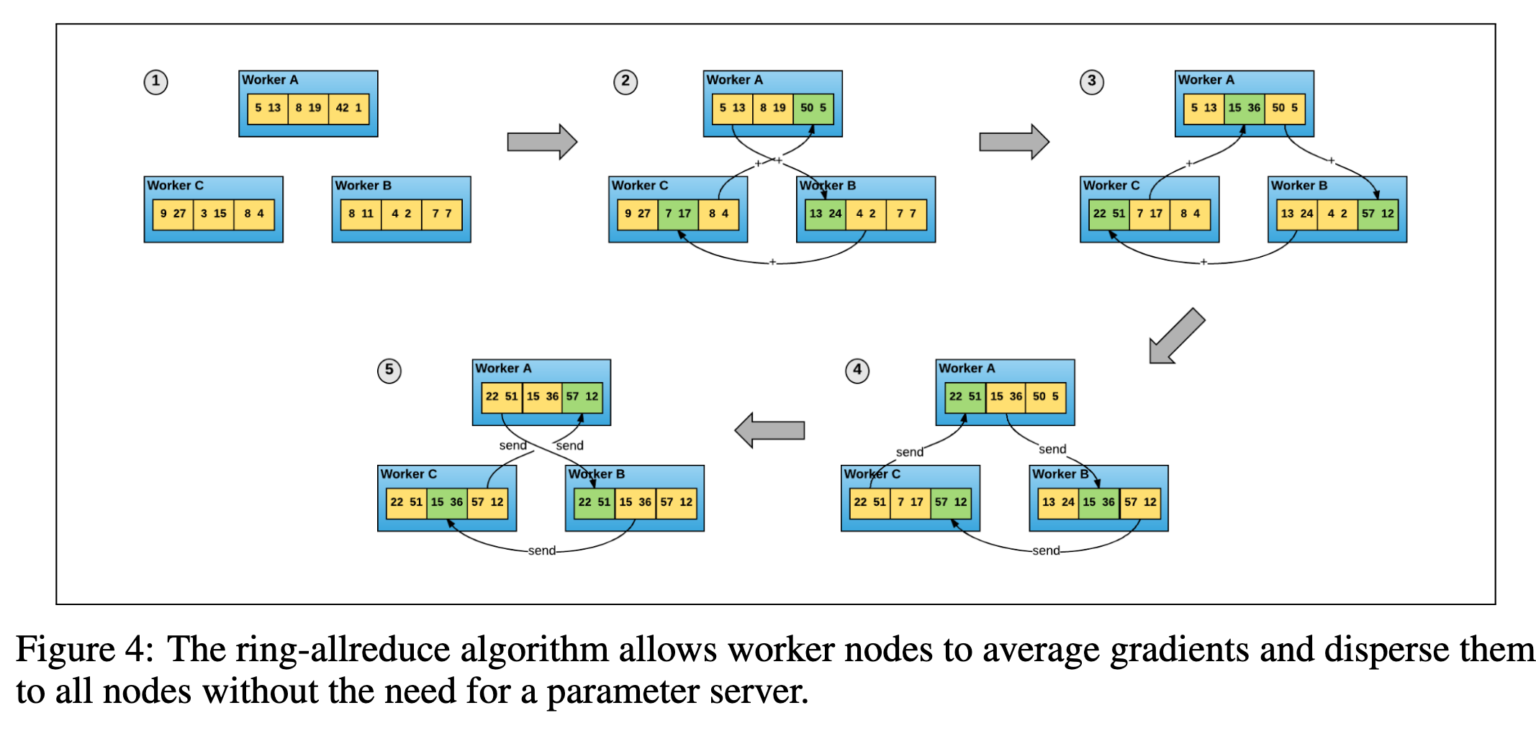 Distributed Machine Learning – Part 2 Architecture – Studytrails Distributed Machine Learning – Part 2 Architecture – Studytrails